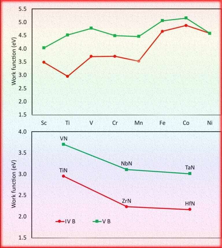 Work Function: Formula Derivation And Threshold Frequency