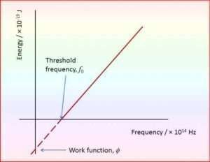 Work Function: Formula Derivation And Threshold Frequency