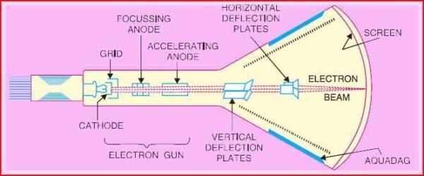 Cathode Ray Oscilloscope Working & Important Applications
