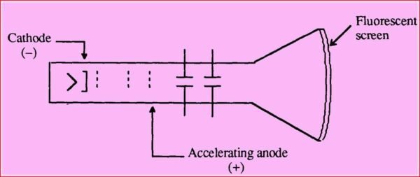 Cathode Ray Oscilloscope Working & Important Applications