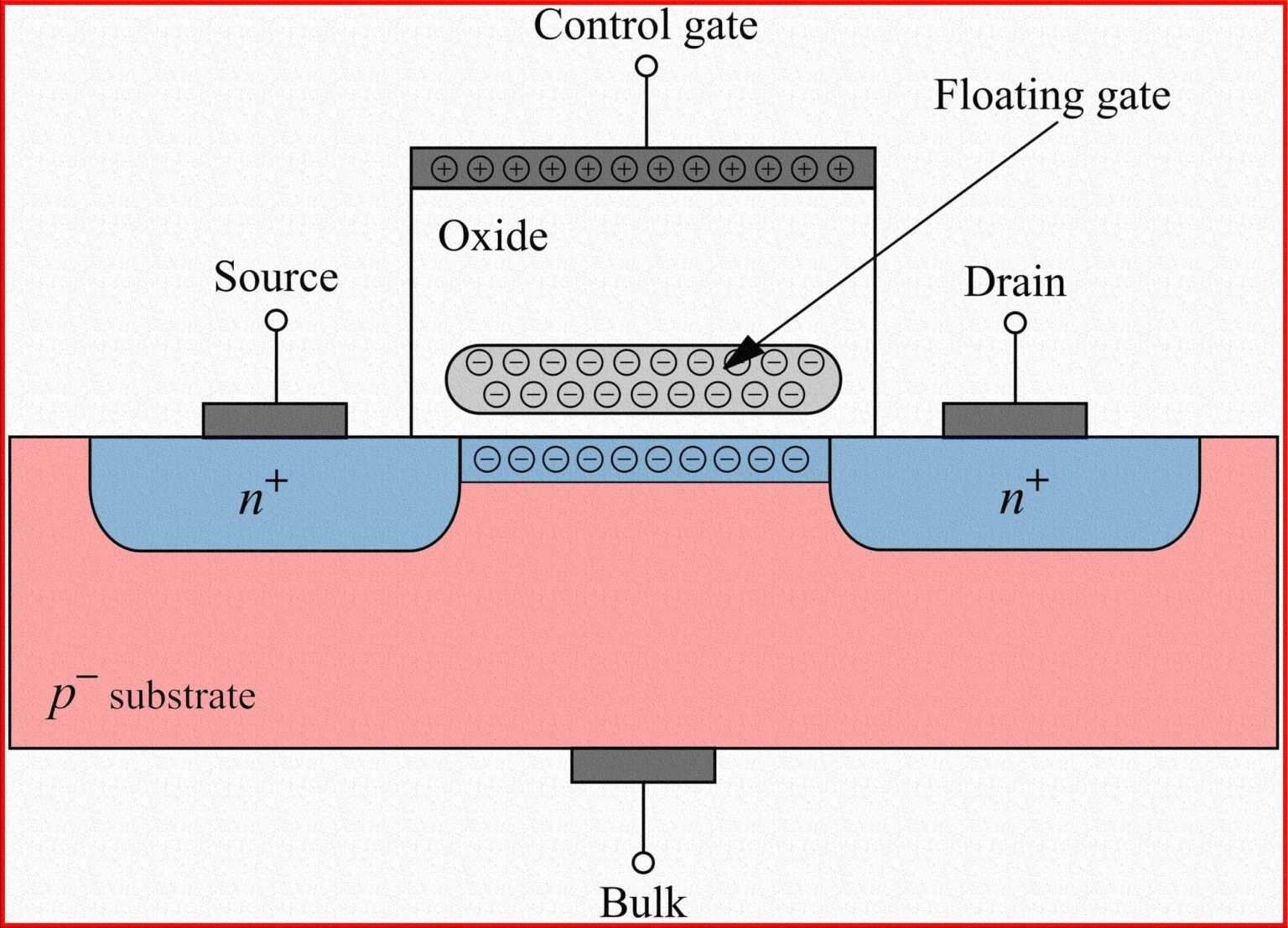 Floating Gate MOSFET: A Comprehensive Guide : Electrical Engineering Hub