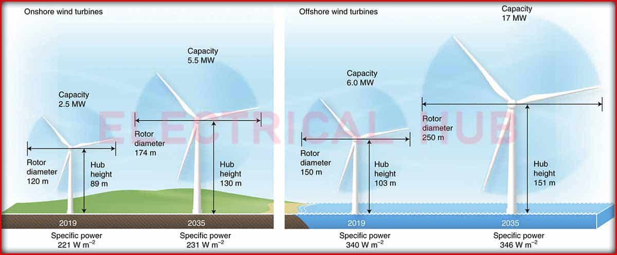 Understanding Wind Turbine Capacity: A Complete Guide : Electrical Hub Understanding Wind Turbine Capacity: A Complete Guide : Electrical Hub