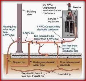 Different Sizes Of Earthing Conductors: Typical Applications ...