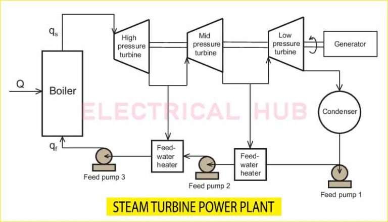 Steam Turbine Power Plant: Working, Efficiency : Electrical Engineering Hub