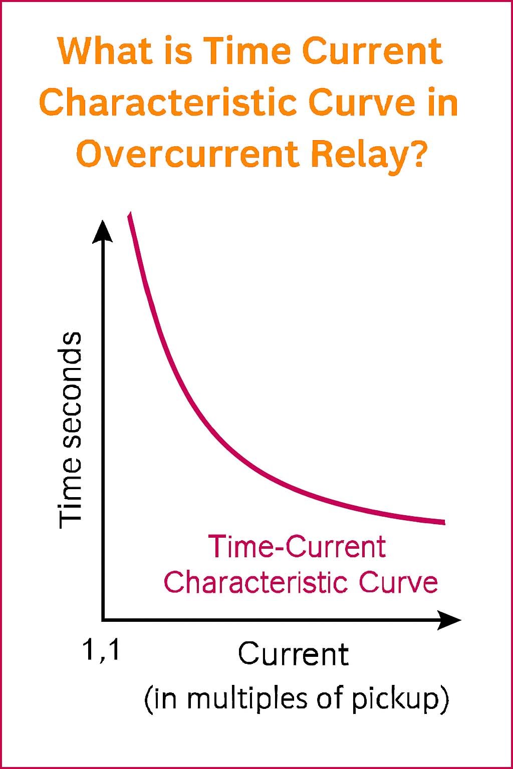 What Is Time Current Characteristic Curve In Overcurrent Relay? Best ...