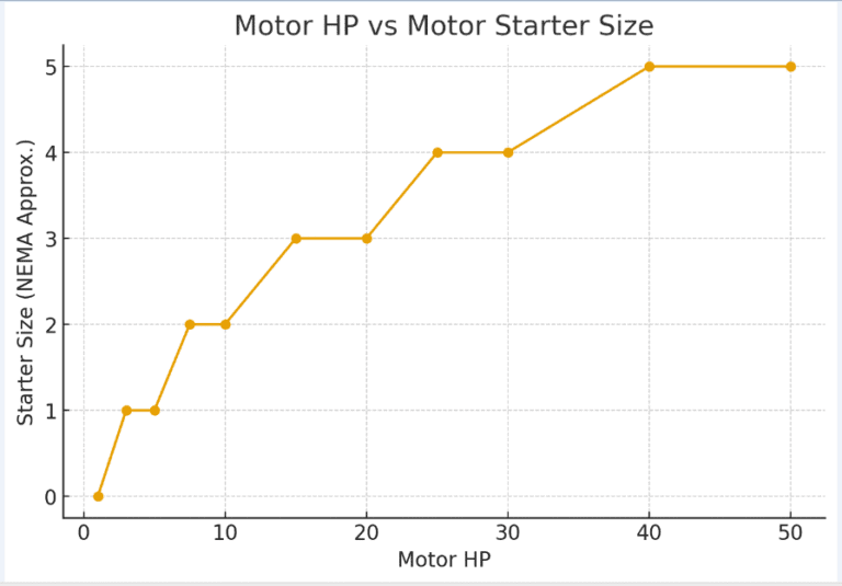 Motor Starter Size Chart: 7 Essential Insights For Better Selection ...